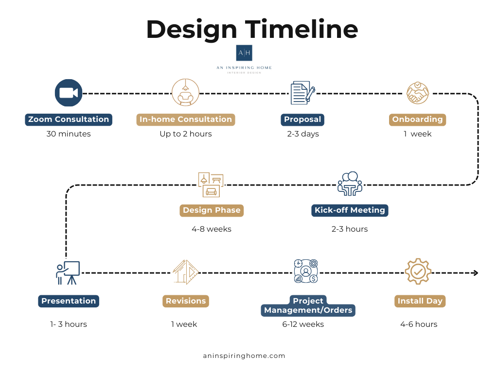 How Long Does An Interior Design Project Take?