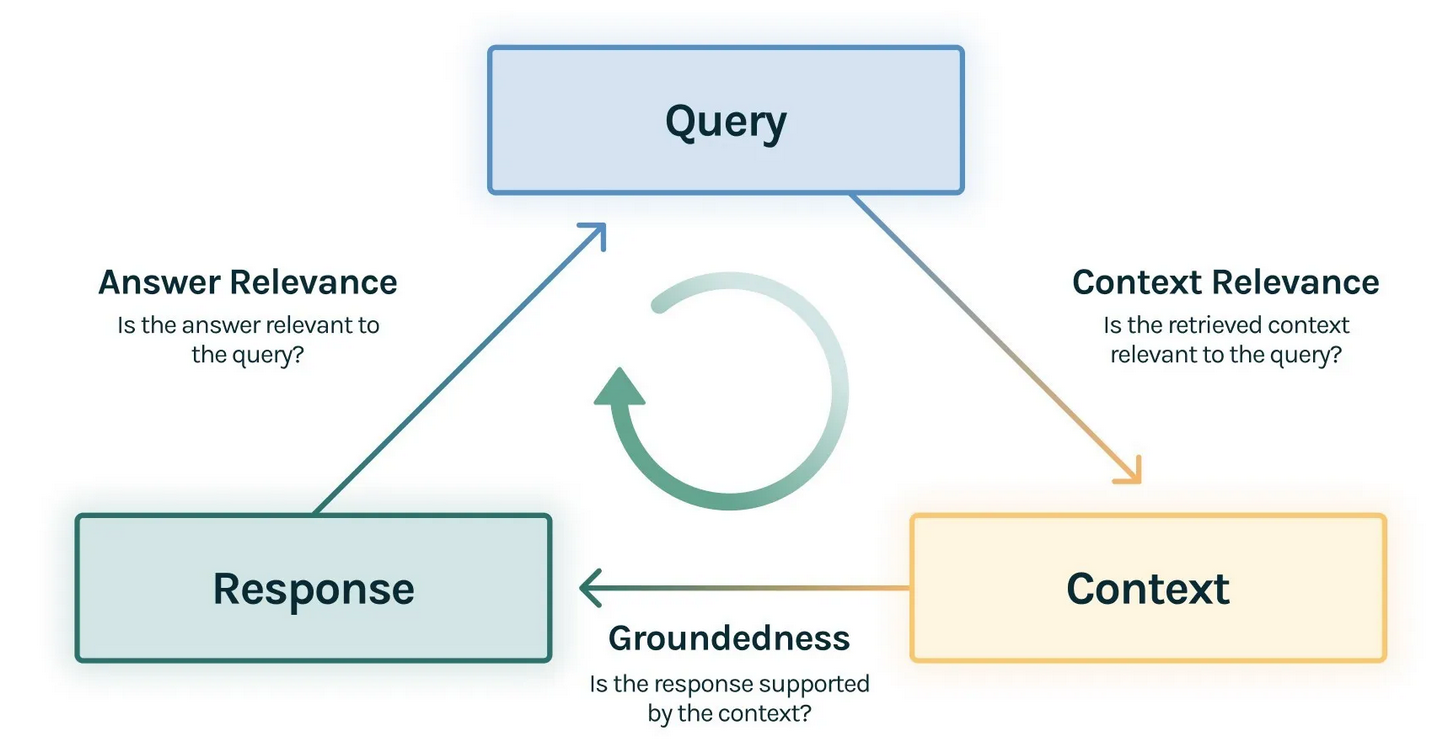 Getting trustworthy results from AI - the "RAG Triad"