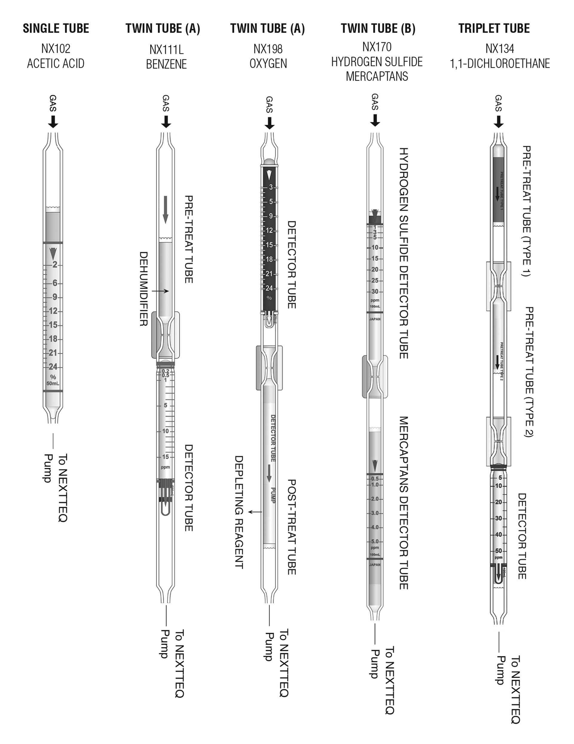 Detector Tube Configurations | Nextteq and Gastec