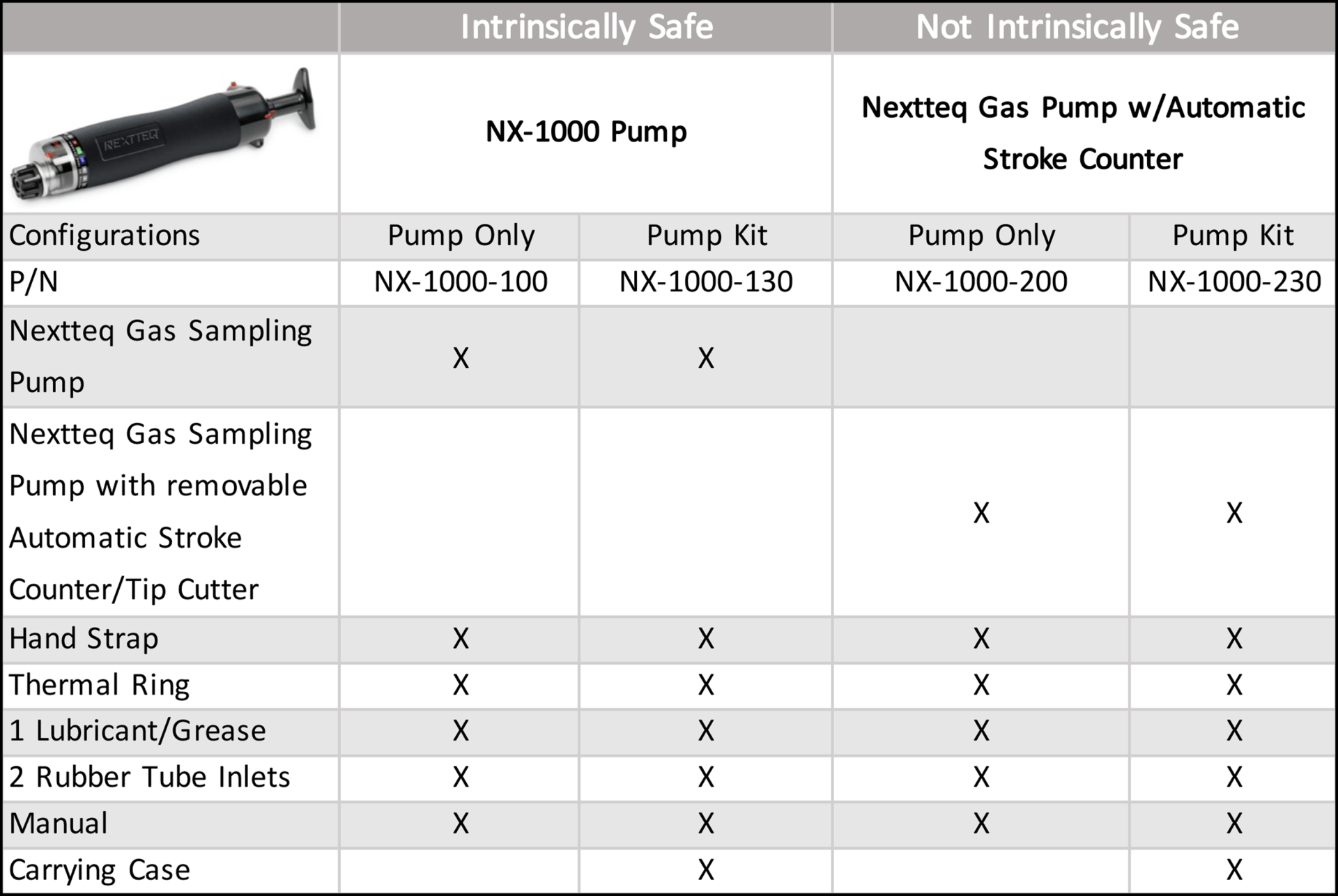 Nextteq® Detector Tube and Pump System