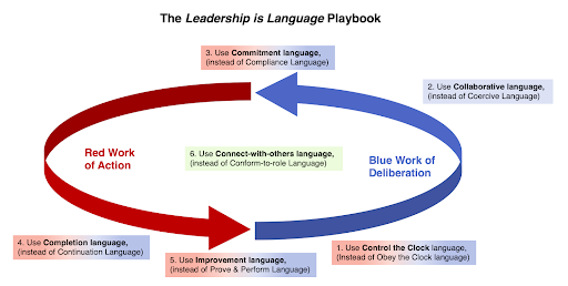 Leadership is Language: How Leaders' Words Impact Our Thinking