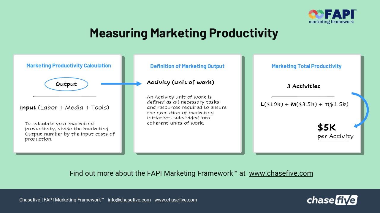 Measuring marketing productivity in the age of AI
