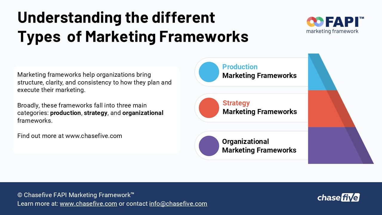 From Strategy to Teams, the different Types of Marketing Frameworks