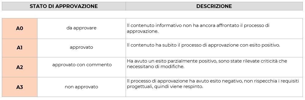 AcDat "Ambiente di Condivisione Dati" Autodesk Construction Cloud Docs