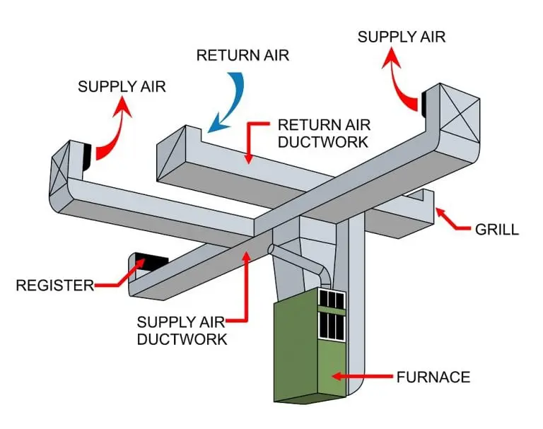What Are Air Ducts? The Homeowner’s Guide To HVAC Ductwork