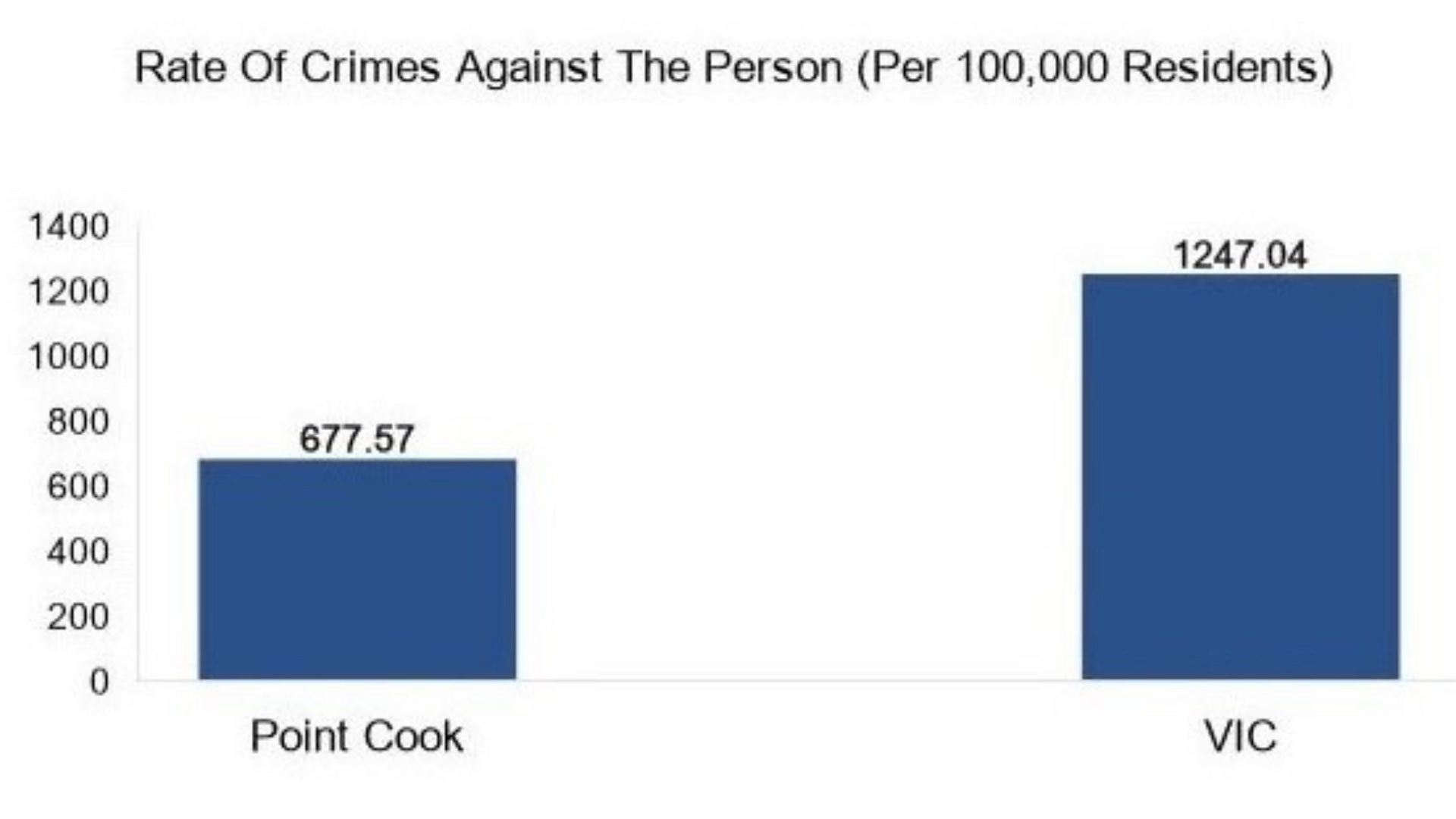 Point Cook Crime Rate: Staying Informed for a Secure Community