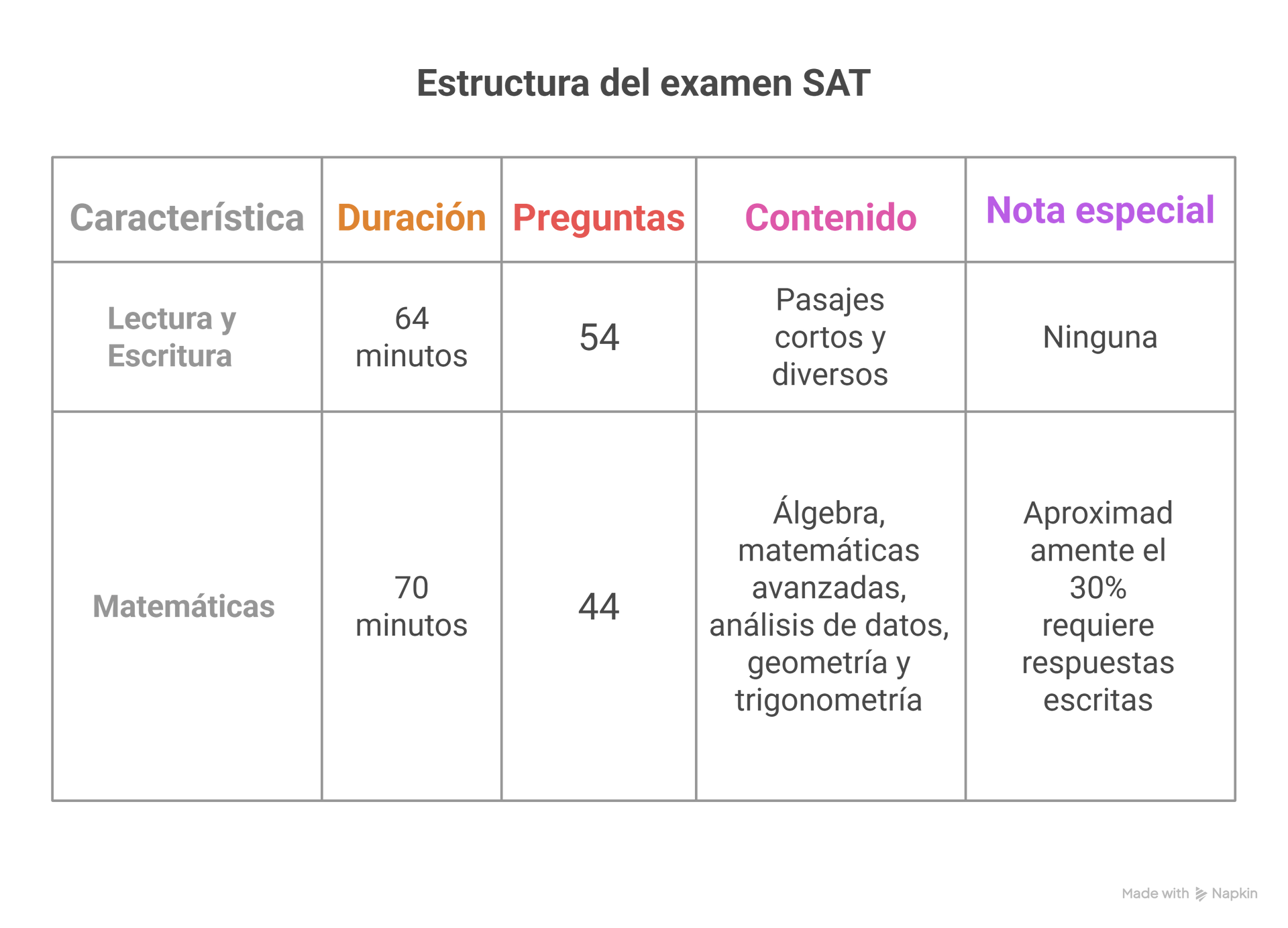 Examen SAT Estados Unidos 2026: Guía Completa y Fechas