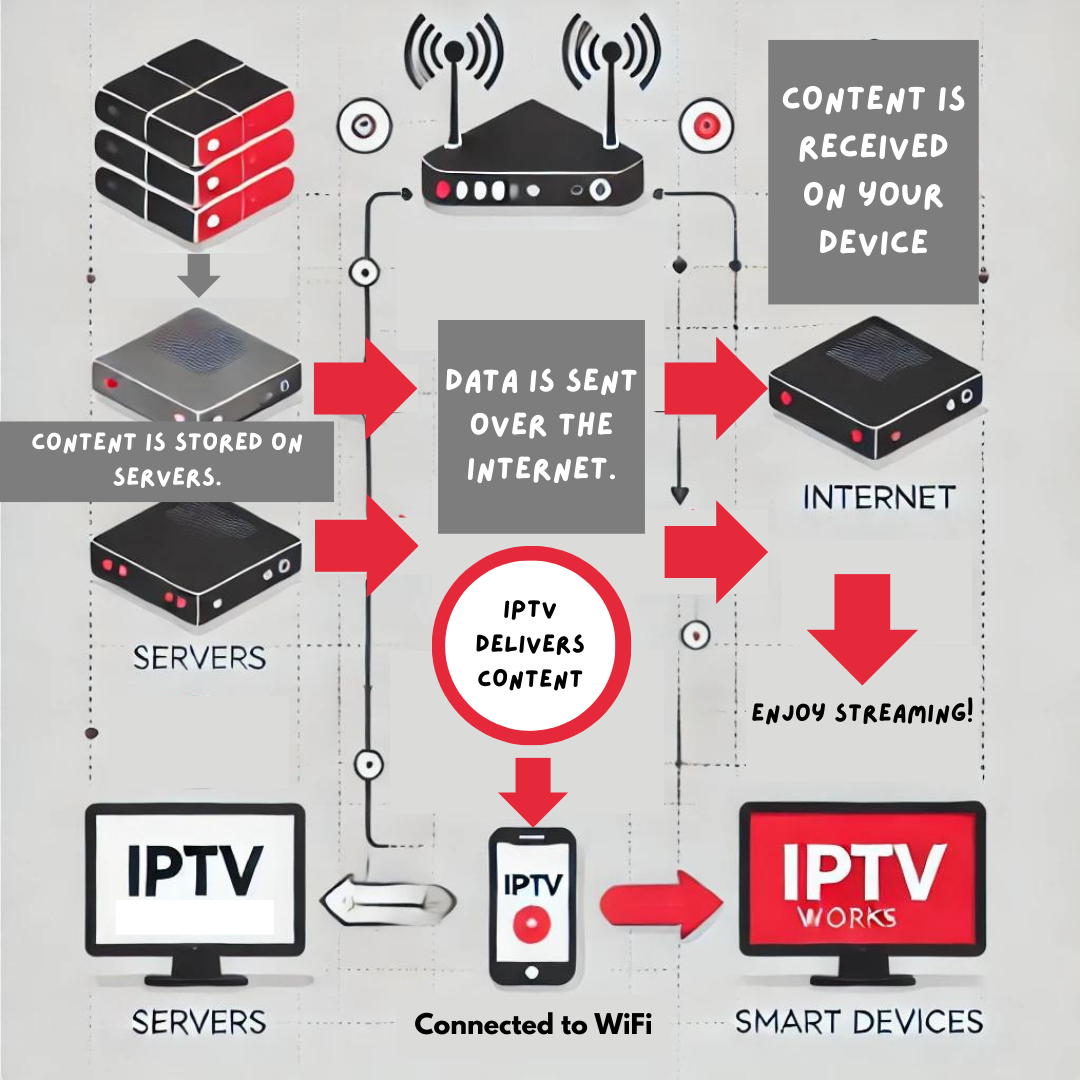 5 Key Insights on How IPTV Works and Why It’s the Future of TV