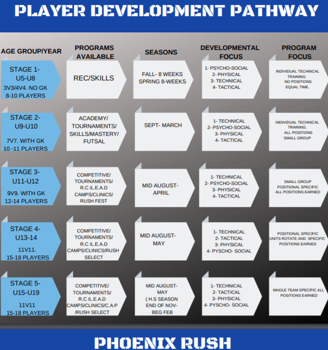 Player Pathway and Age Group Priorities