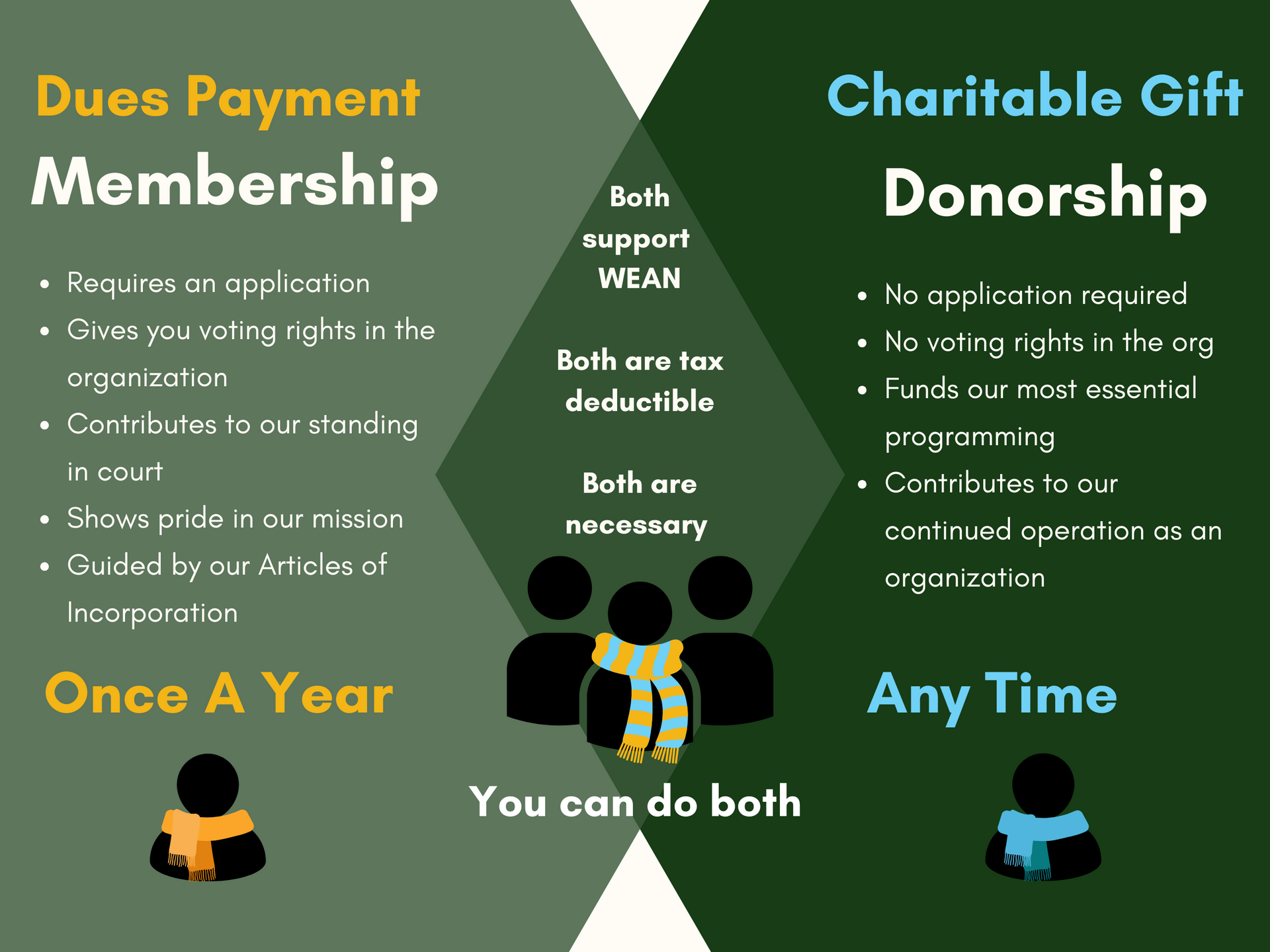 Membership & Advocacy | WEAN | Whidbey Island
