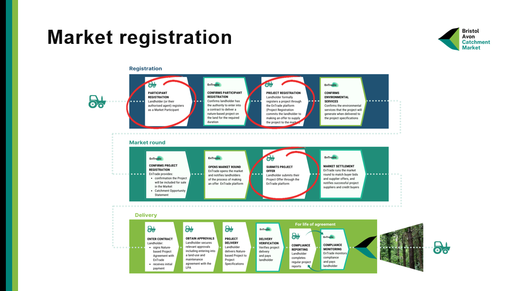 Landholder market participation