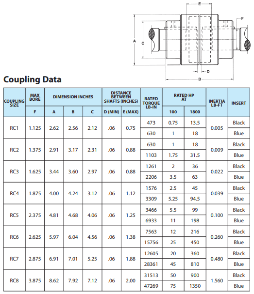 Reuland Flexible Shaft Couplings - Large Inventory in Stock