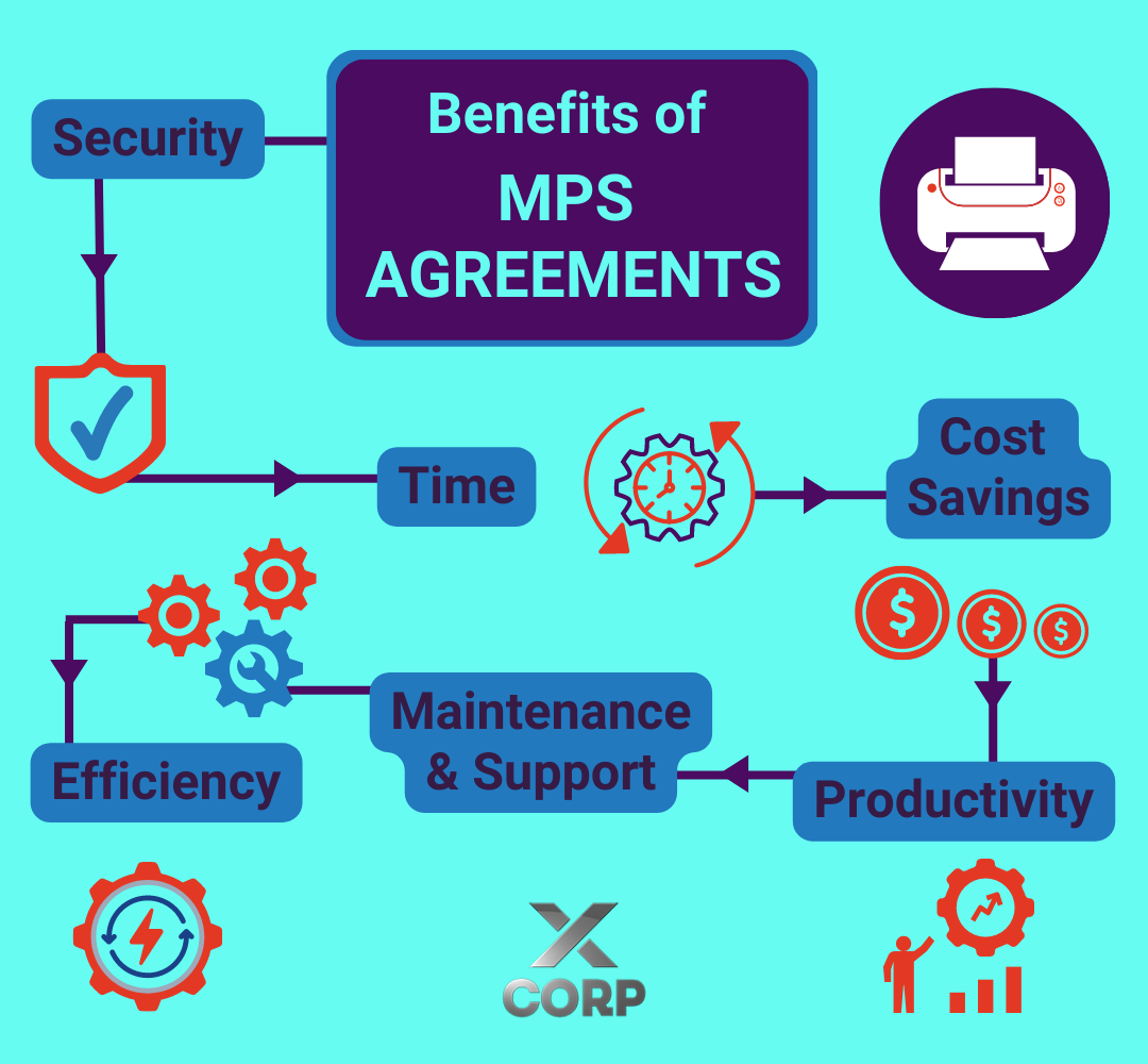Managed Print Services: Everything You Need to Know about MPS Agreements
