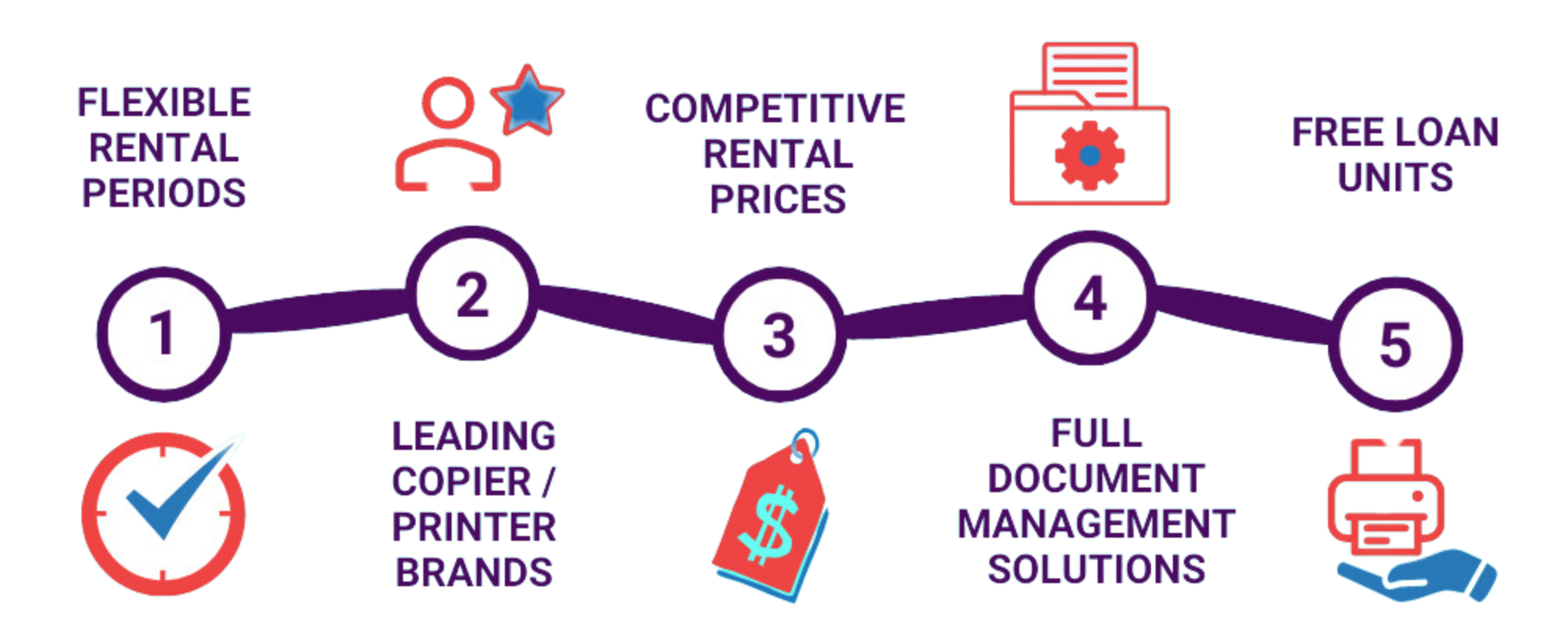 Printers for Rent or Lease from only R799 Per Month