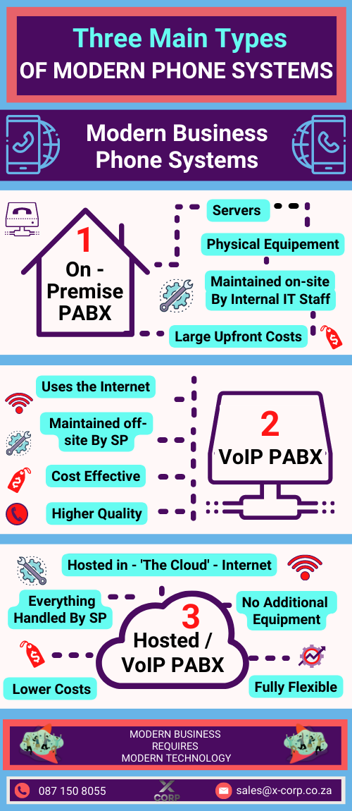What is a Telephone system and what types of systems do you get?