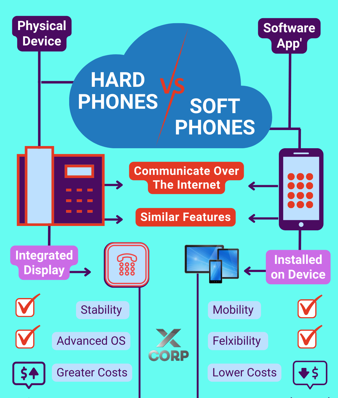 VoIP: Hard Phones vs Softphones
