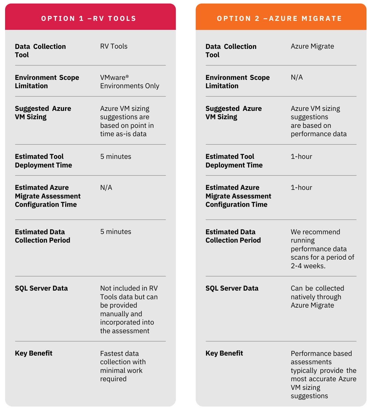 Azure Express Solution Assessment | Konverge Pty Ltd
