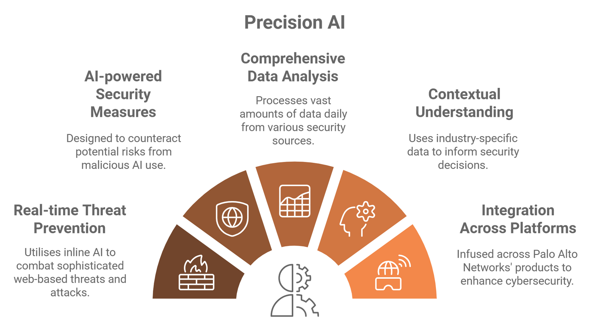 What Is Precision AI by Palo Alto Networks