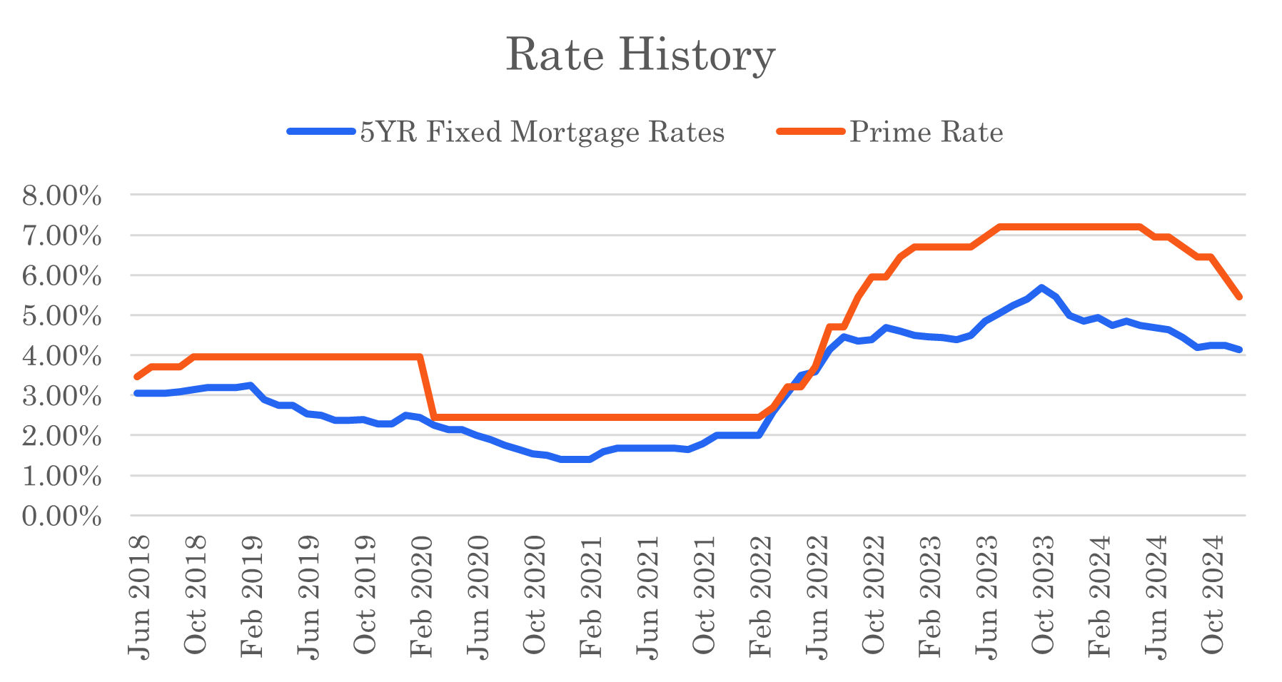 Canadian Mortgage Rate Forecast For 2025