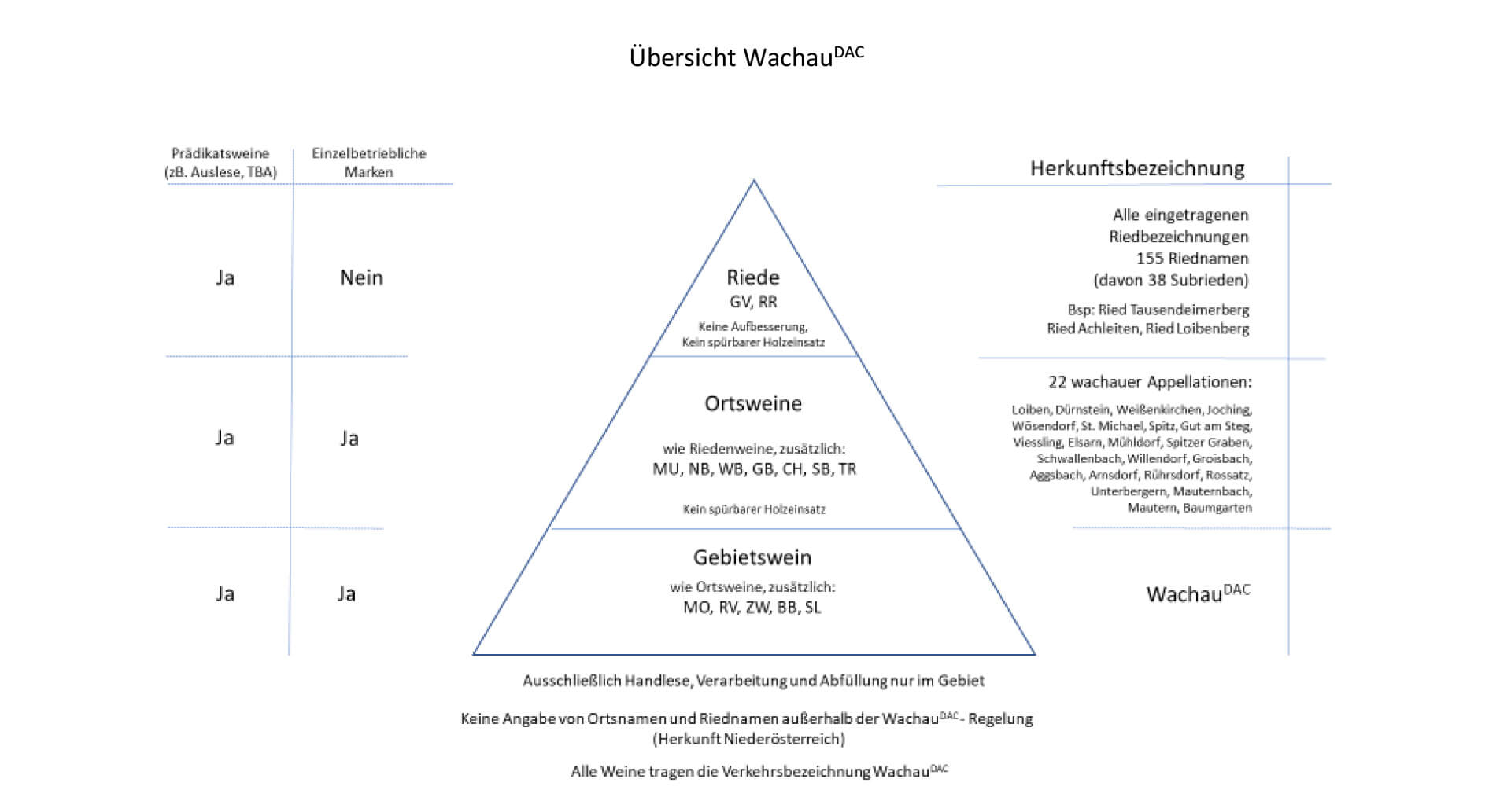 Das neue DAC-System in der Wachau