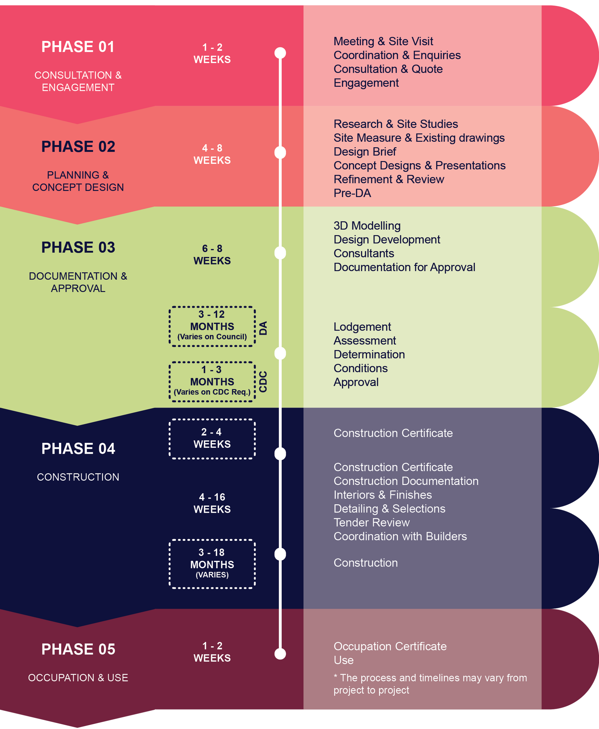 The Process | DA Depot