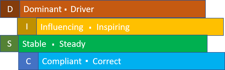 Maxwell DISC Method | The Clark Group LLC