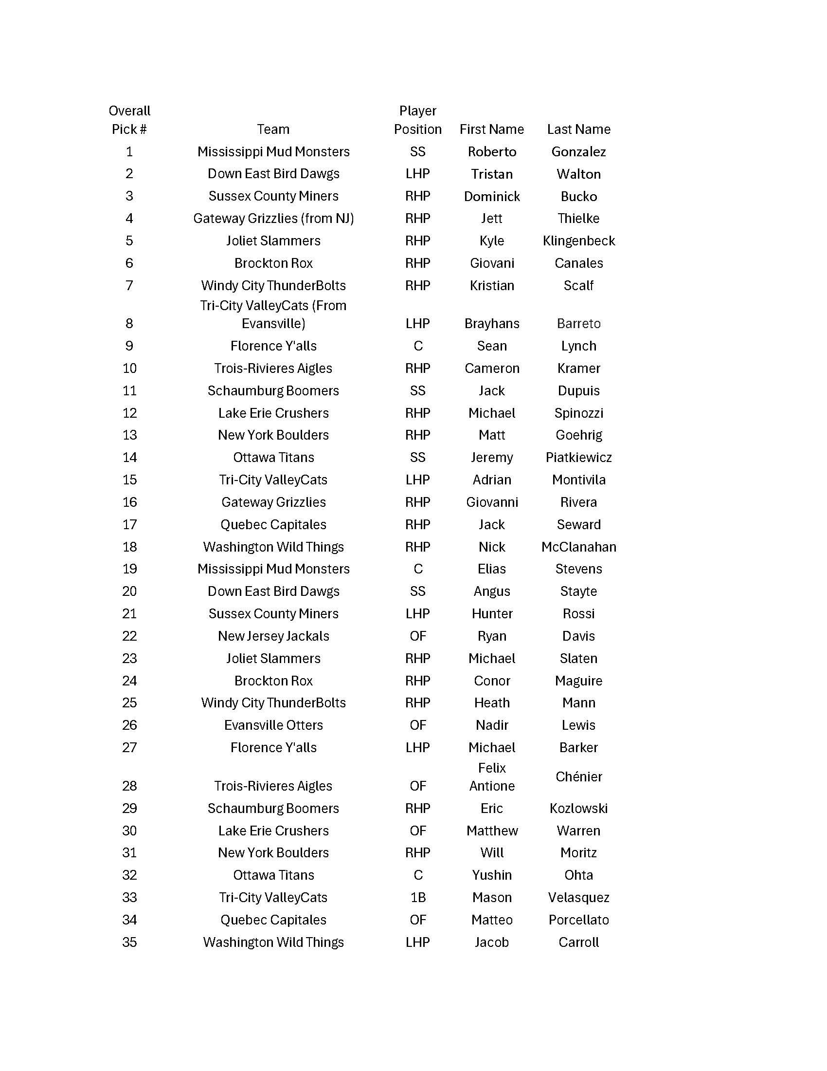 2025 FRONTIER LEAGUE DRAFT RESULTS