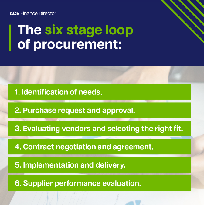 The six stage loop of procurement