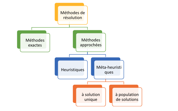 Outils d’aide à la décision et algorithmes génétiques