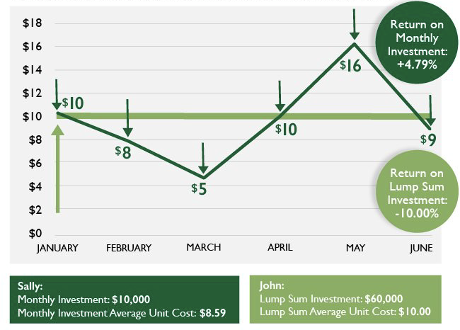 Invest Smarter with a Dollar Cost Averaging Strategy