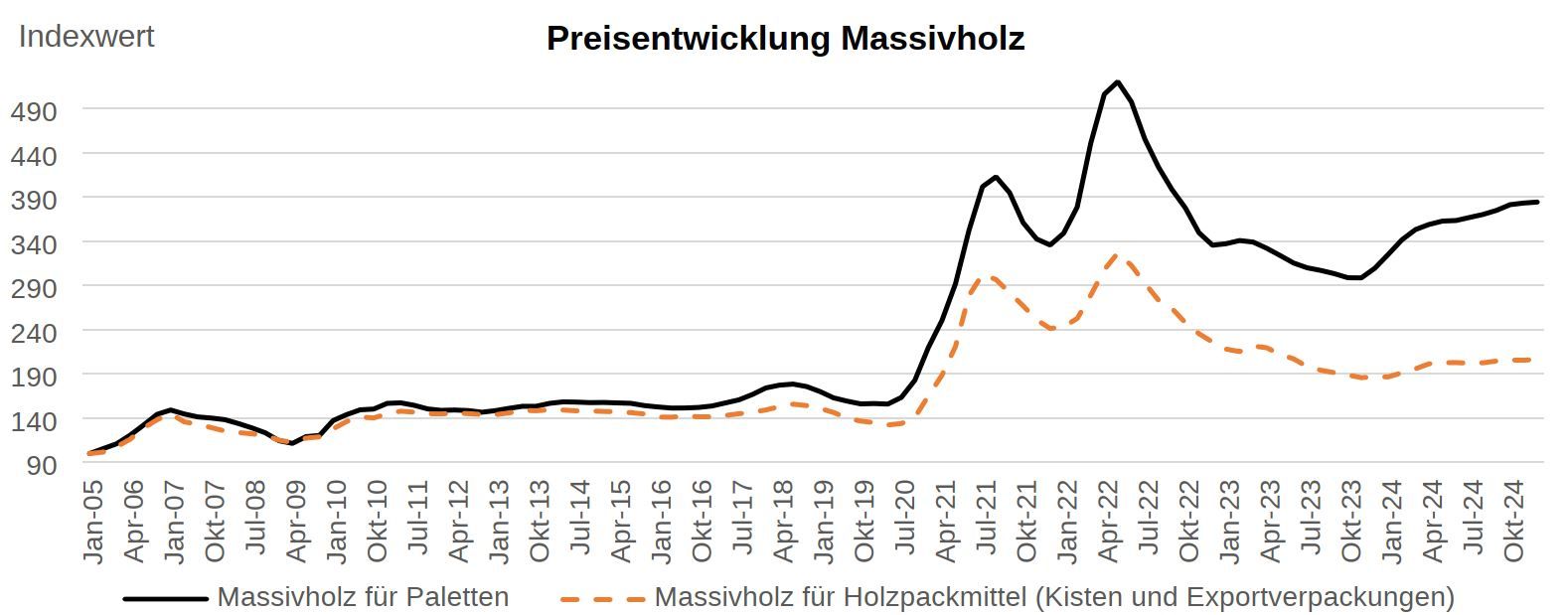Holzpreisindex | HPE
