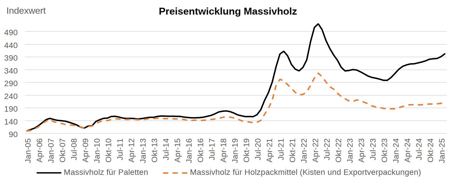 Holzpreisindex | HPE