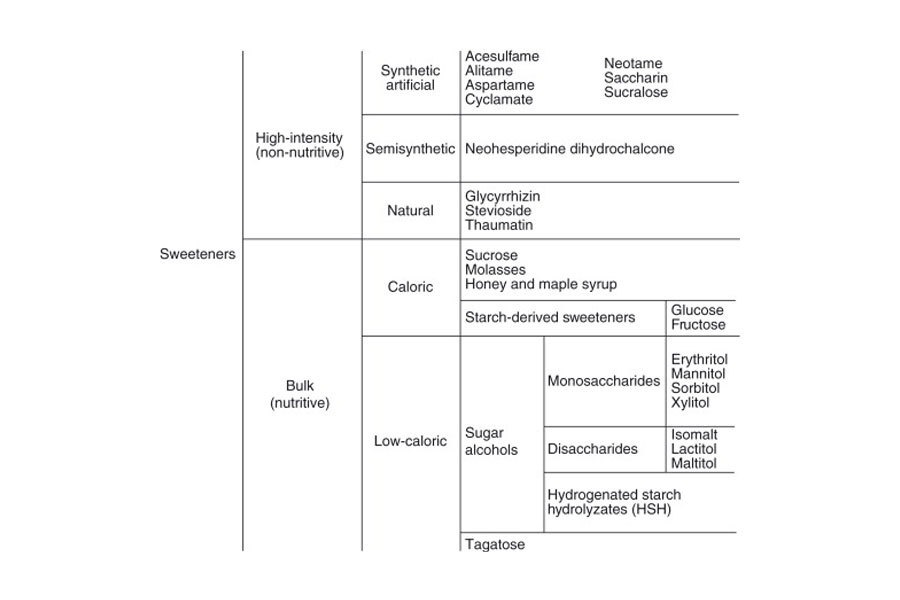 What is Processed Sugar? - Why is it Found in Processed Foods?