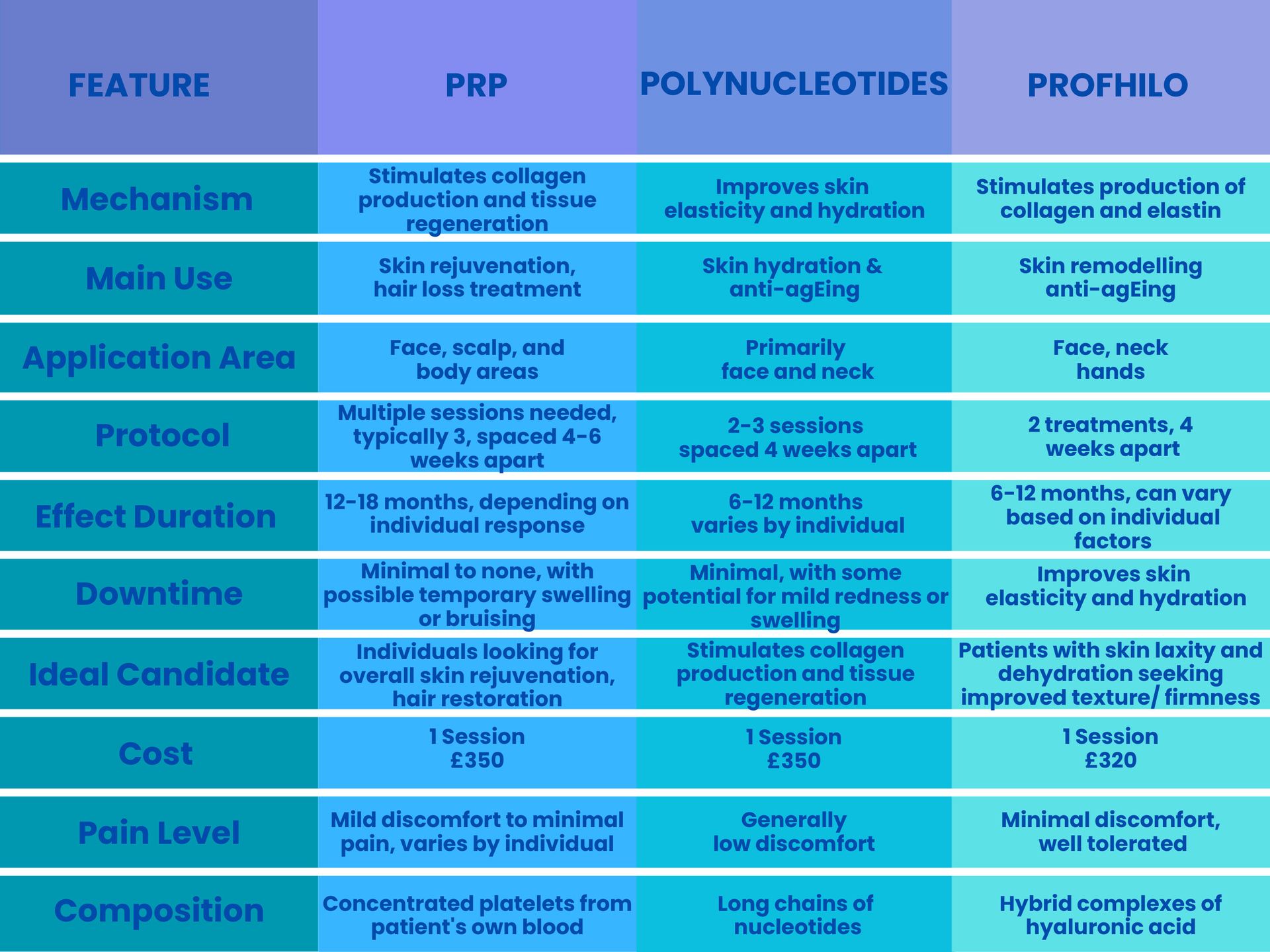 PRP vs Profhilo Vs Polynucleotides Which One Is Best For You?