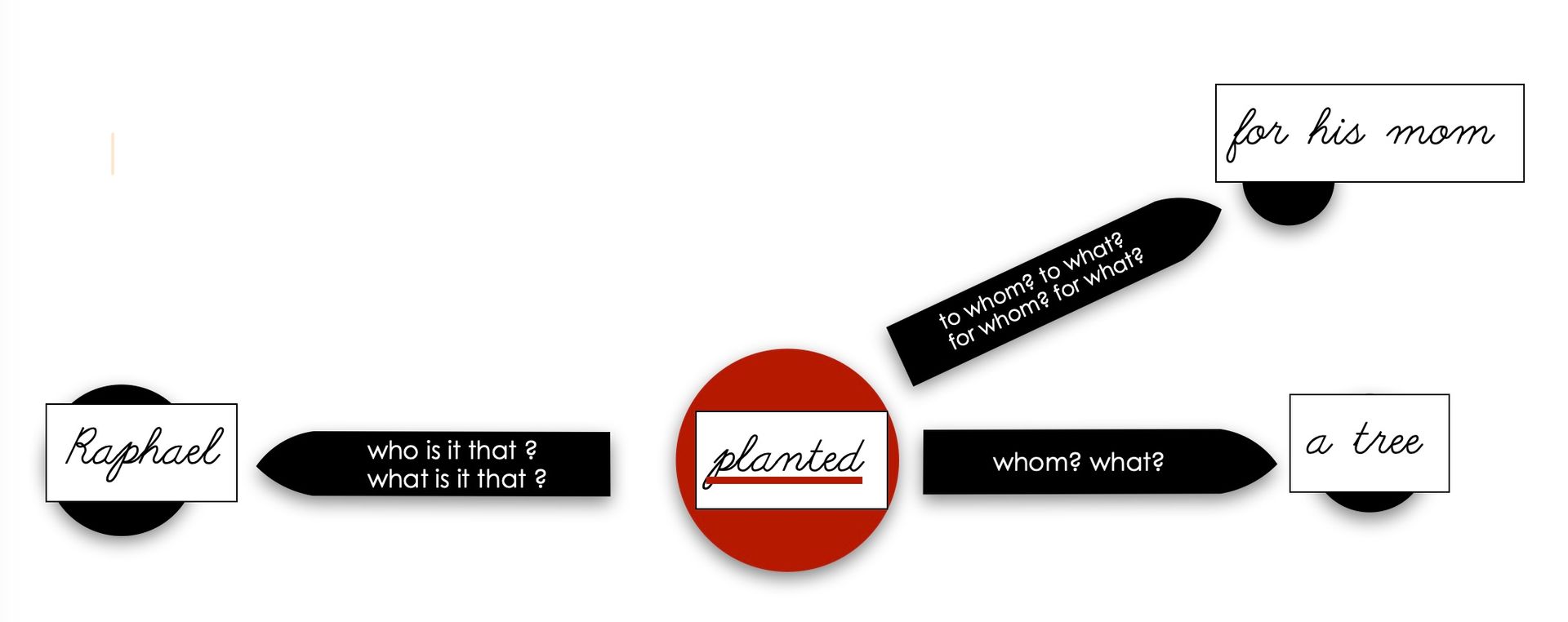 Unlocking the Magic of Language: Montessori Sentence Analysis