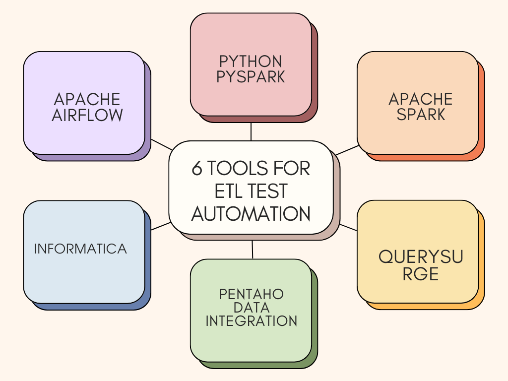 Etl Automation Tools And Techniques For Testing Etl Pipelines
