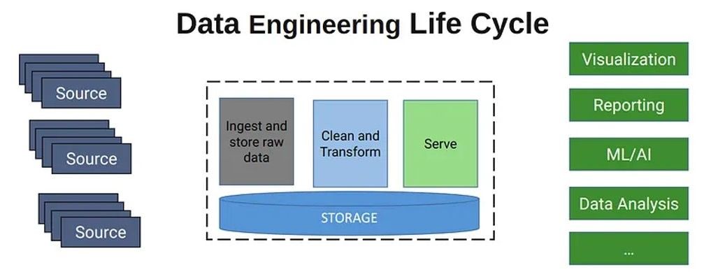 AWS Data Engineering: Data Engineering Life Cycle