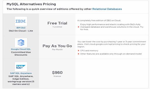 MySQL Pricing Explained: Usage + Costs.
