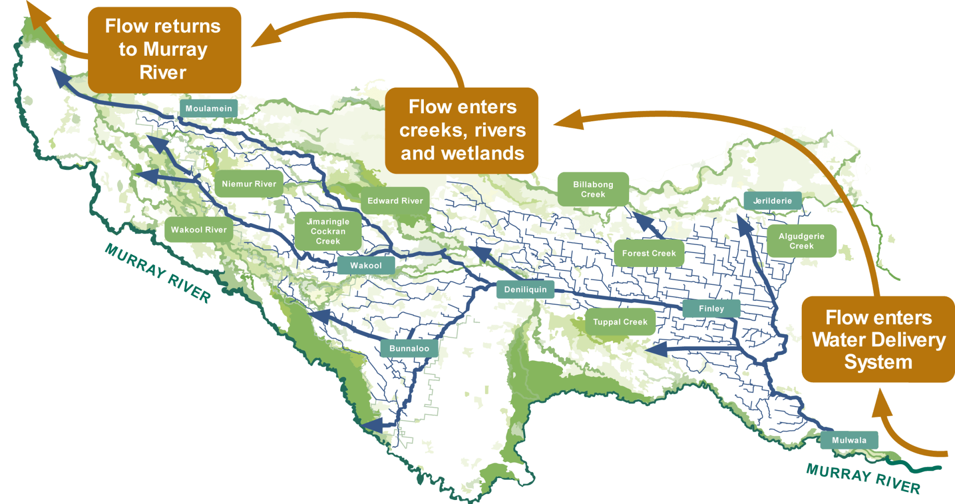 Restoring Murray Waterways - Murray Irrigation Project