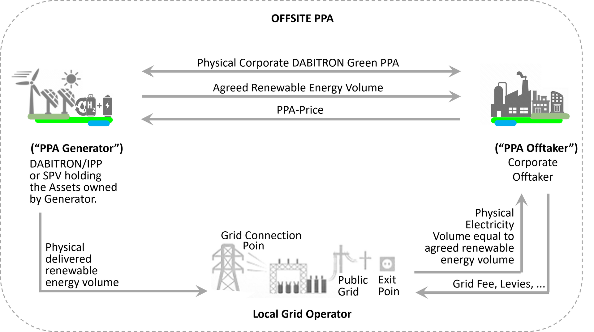 Renewable energy Power Purchase Agreement (Green PPA)