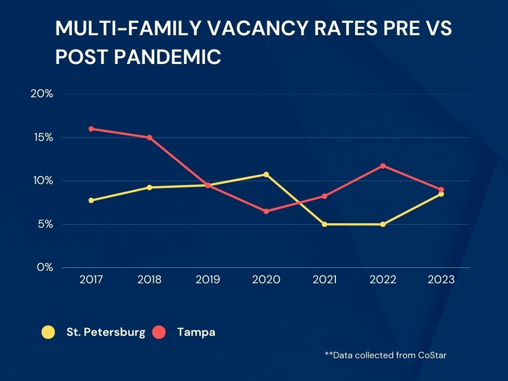 Downtown St. Pete & Tampa Office and Multi-Family Vacancy Rates Pre VS ...