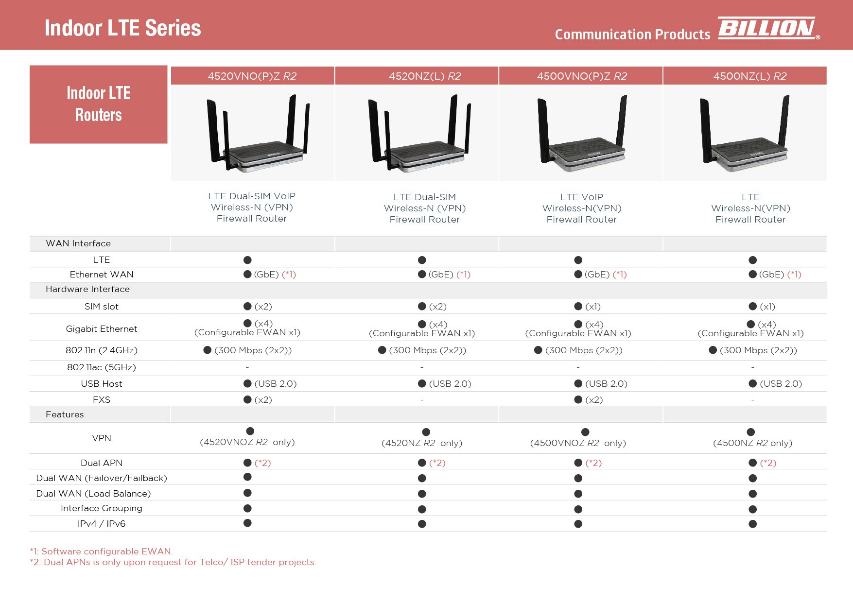 LTE Indoor Routers｜Communication｜Billion Electric