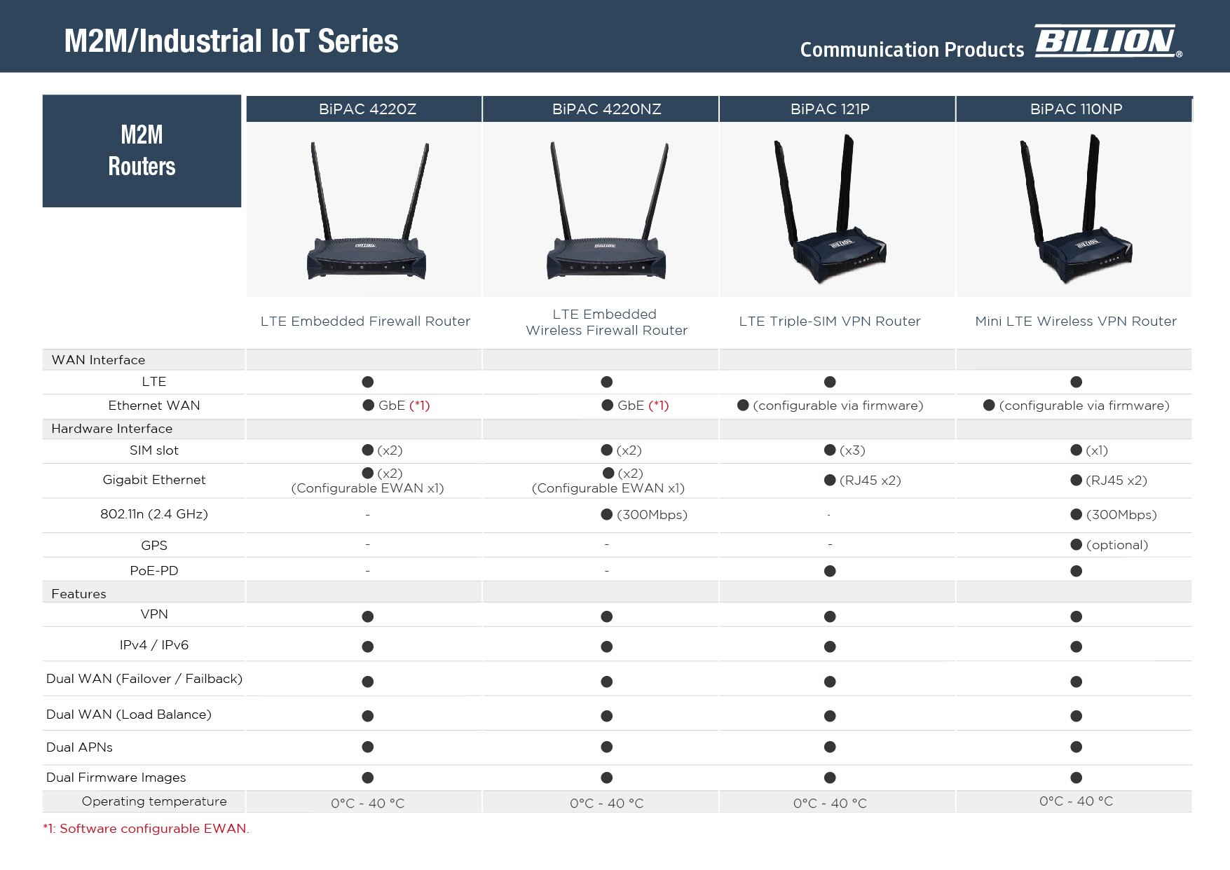 M2M Routers｜Communication｜Billion Electric