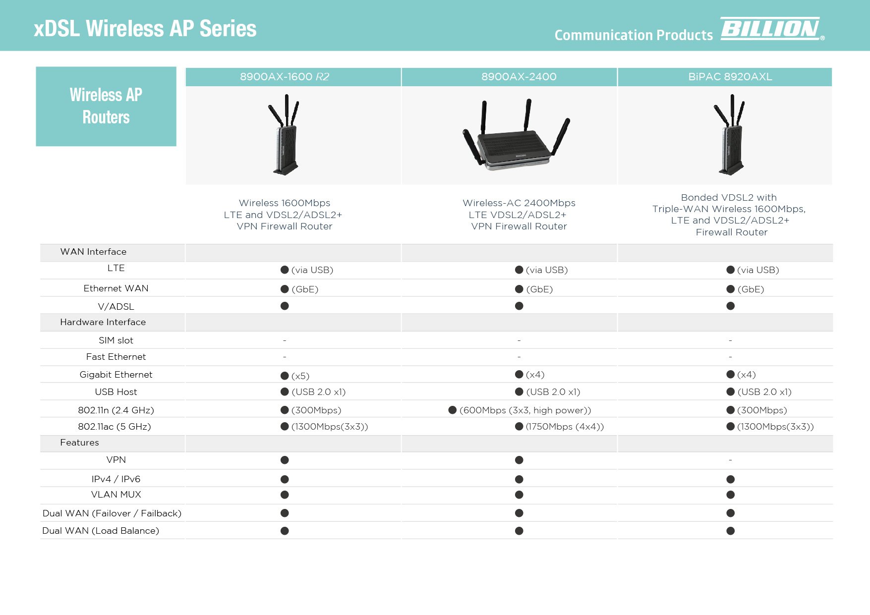 xDSL Wireless AP Routers｜Communication｜Billion Electric