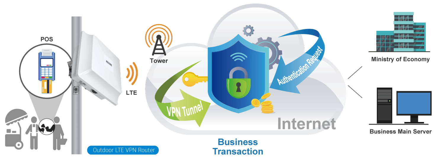 Outdoor LTE VPN Series｜Solutions｜BEC by BILLION