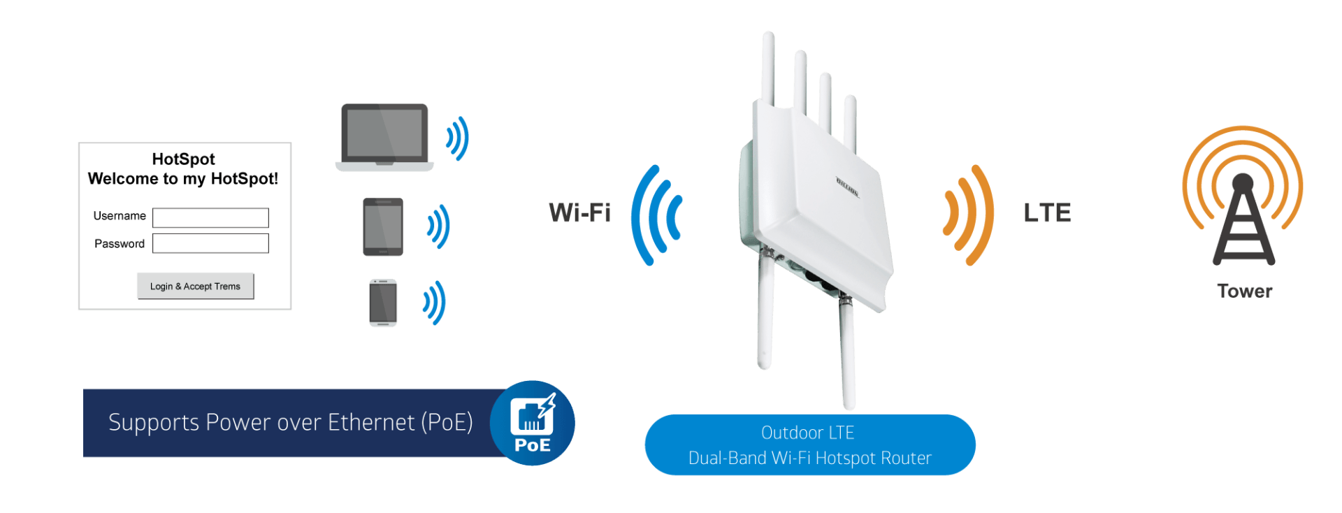 Outdoor LTE Dual-Band Wi-Fi Hotspot Series｜Solutions｜BEC by BILLION