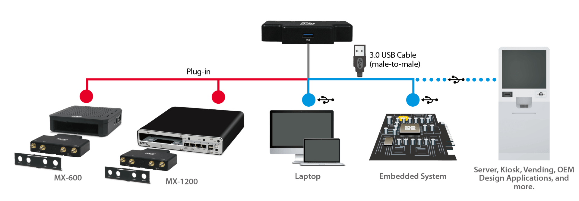 MX-100U 5G｜5G Industrial Modular Modem｜BEC by BILLION