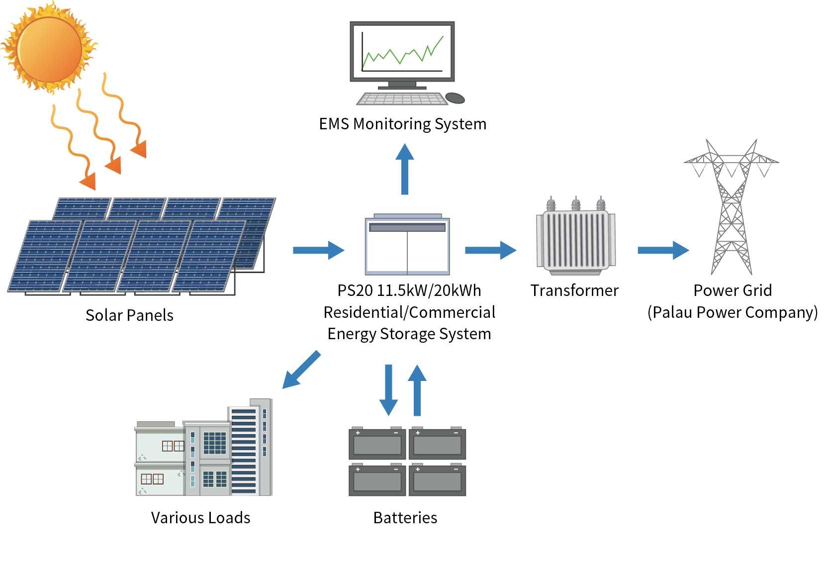 Billion Solar Energy Storage Microgrid Solution｜BILLION