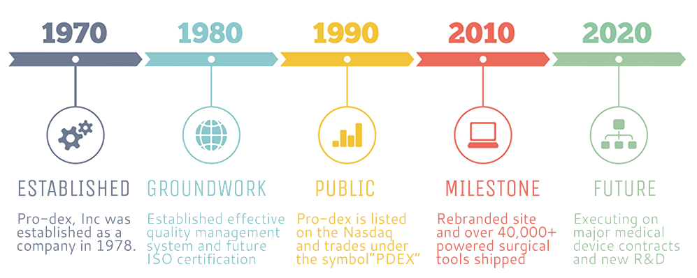About Us | Pro-Dex, Inc.