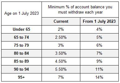 Minimum Pension Payments Increased from 1 July 2023 - Wealth Peak ...